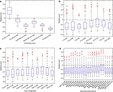 Relative Error Of Computed Bone Mineral Density Compared To The Download Scientific Diagram