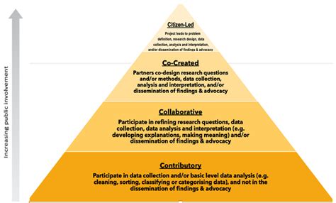 Four Models Framework Of Citizen Science Characterized By Increasing