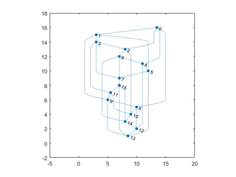 Hypercubes And Graphs Cleves Corner Cleve Moler On Mathematics And Computing Matlab And Simulink