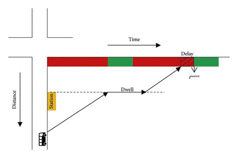 Diagram Of The Delay Estimation Of Buses Download Scientific Diagram