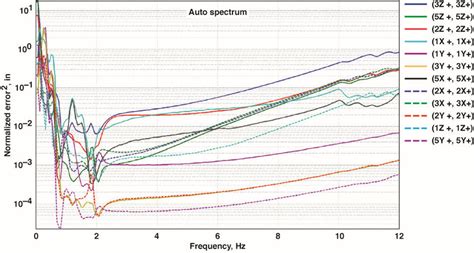 Normalized Error Function Using The Seismic Accelerometers For Dim Download Scientific Diagram