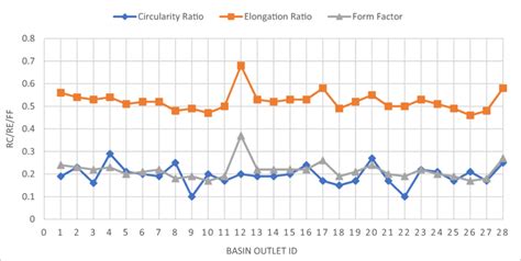 Relation Between Circularity Ratio Elongation Ratio And Form Factor