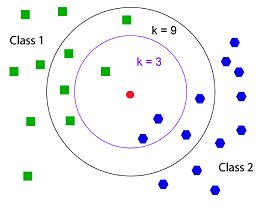 The K Nearest Neighbor K NN Algorithm Classifies Data In Class 1 And Download Scientific