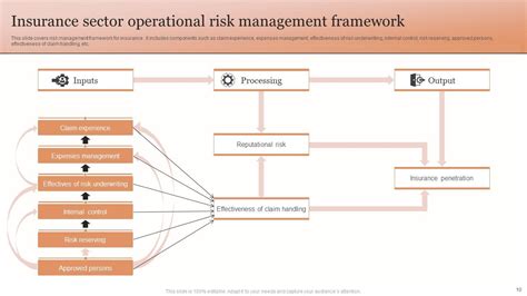 Operational Risk Management Framework Powerpoint Ppt Template Bundles