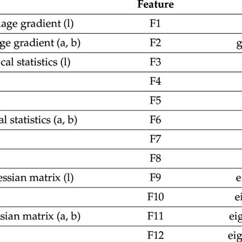 Overview Of Features And Respective Feature Groups Considered For Download Scientific Diagram