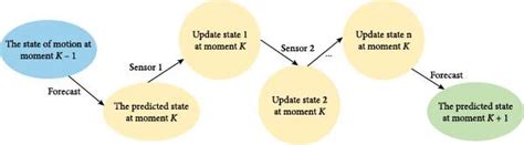 the flowchart of ekf multisensor fusion download scientific diagram
