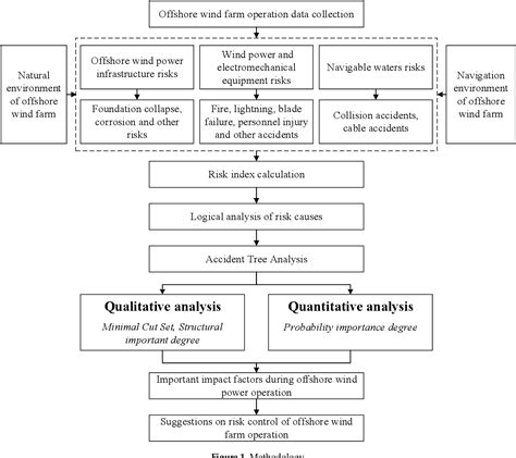 Figure 1 From Research On Operation Safety Of Offshore Wind Farms Semantic Scholar