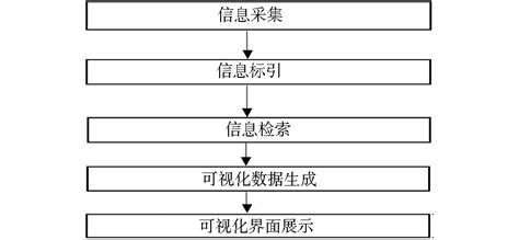 Infovismodel可视化原型系统的实现