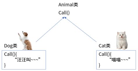 Java为什么要有抽象类？java为什么要用抽象类 Csdn博客