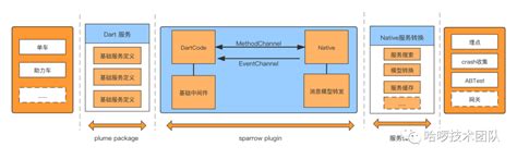 Sparrow Flutter 微服务架构开发实践 墨天轮