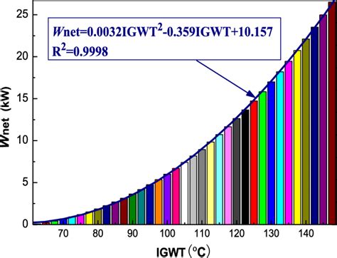 Optimal Net Power Output Generated By The Low Pressure Evaporator With