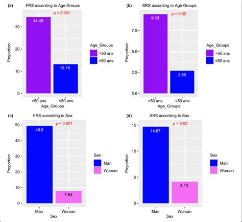 Proportion Of Framingham Risk Score Frs And Score Equations To Sex