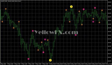 Levels Indicator Free Download Mt4 Indicator Yellow Fx