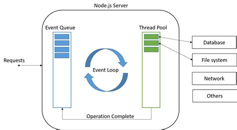 Use Nodejs For Backend When Why And Top Reasons Of Using Node 2024
