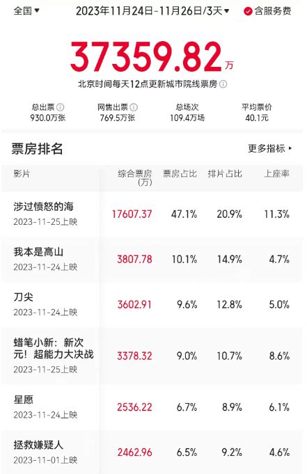 贺岁档首周末《好东西》夺冠，《角斗士2》中国遇冷仅排第四腾讯新闻