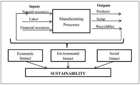 Sustainability Free Full Text A Mathematical Programming Approach To The Optimal Sustainable