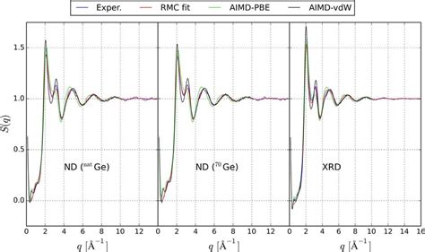 X Ray And Neutron Diffraction Total Structure Factors Sq For Liquid