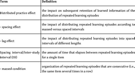 Provides An Overview Of The Different Terms Reviewed 2the Distributed