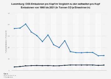 Luxemburg Pro Kopf Co2 Emissionen Bis 2023 Statista