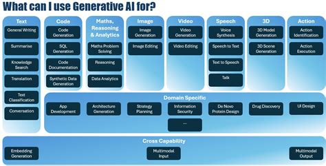 aditya goyal on linkedin what can i use generative ai for have you