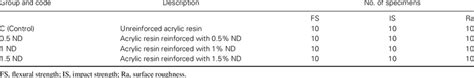 Grouping And Coding Of Tested Specimens Download Table
