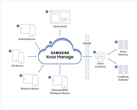 Knox Manage Features At Irene Rayburn Blog