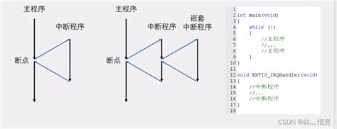 Stm32 标准库exti外部中断详解按键实例应用库函数 按键中断 Csdn博客