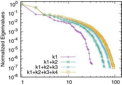 Normalized Eigenvalues Of The Coefficient Matrix Download Scientific Diagram