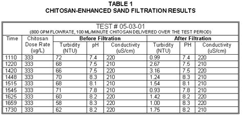 Turbidity Ntu Chart Ponasa