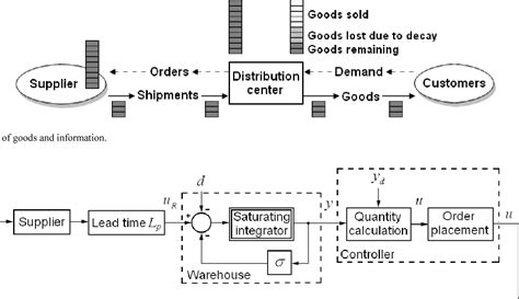 Figure 1 From Dsm Control Of Perishable Inventory Systems With Remote