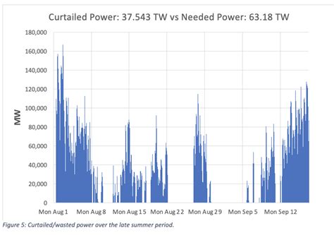 Ercot Renewable Energy Reality Check Climate Etc