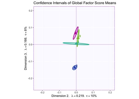 Chapter 8 Distatis Multivariate Statistical Analysis Using R