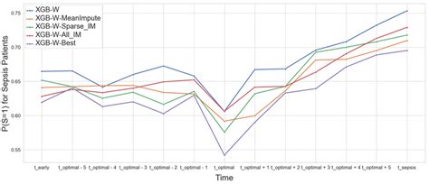 Sepsis Prediction Probabilities For Various Models Around T Optimal Download Scientific Diagram