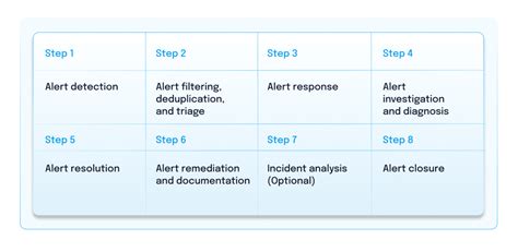 How To Improve It Alert Management Best Practices Bigpanda