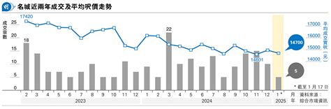 名城呎價1 4萬沽 新春後料交投升 20250120 報章內容 明報財經網