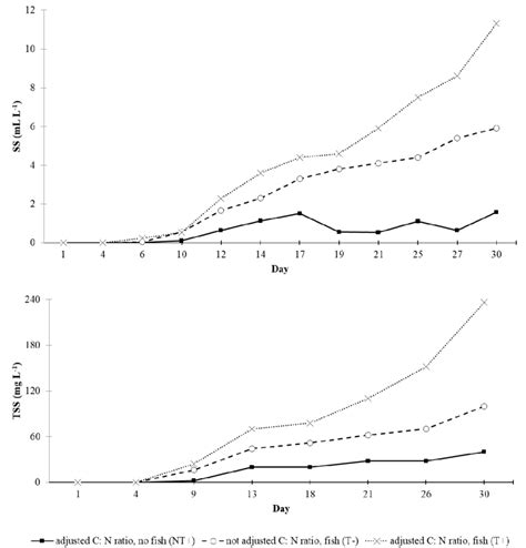 Concentrations Of Settleable Solids Ss And Total Suspended Solids Download Scientific Diagram