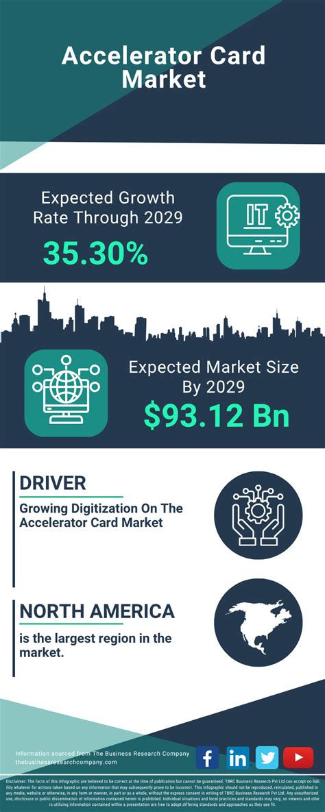 Accelerator Card Market Report 2025 Drivers And Forecast To 2034