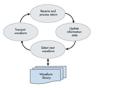 Algorithms To Antenna Closing The Loop In Multifunction Phased Array