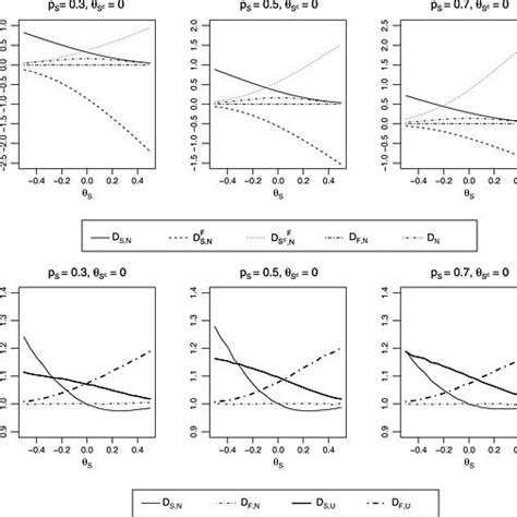plots showing bias top row and mean squared error bottom row for
