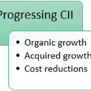 The Different Stages Of CII Development Download Scientific Diagram