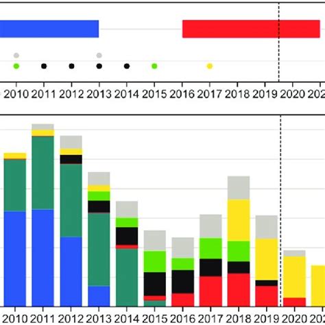 Policies Triggering New CSP Projects Upper Panel And CSP Capacity Download Scientific Diagram