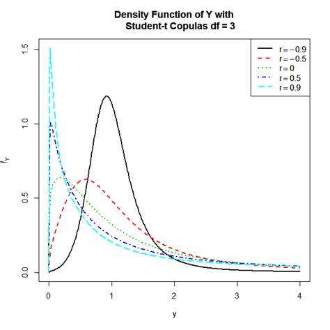Pdfs And Cdfs Of The Product Of Two Log Normal Distributed Random