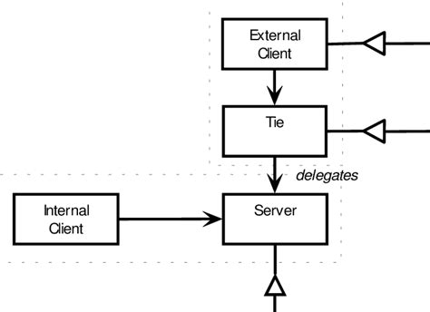 Structure Of The Indirectiontie Object Pattern Download Scientific
