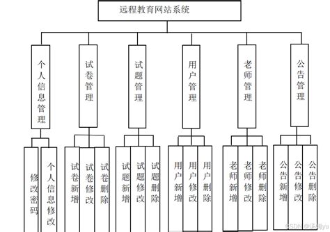 基于springboot的远程在线教育网站 Csdn博客
