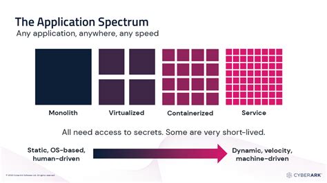 How To Map Cyberark Secrets Management Services To Devsecops Use Cases