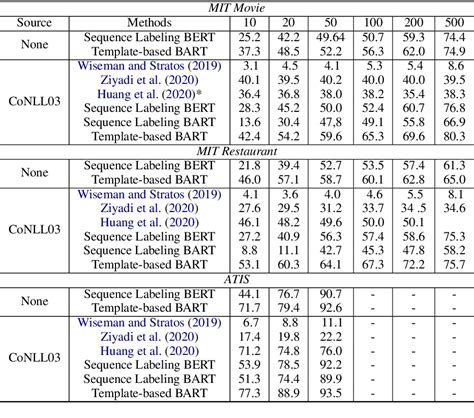 Table 4 From Template Based Named Entity Recognition Using BART