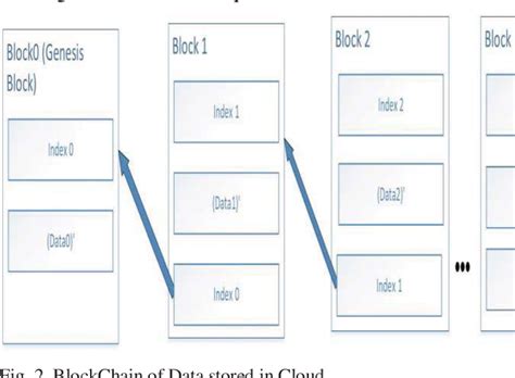 Figure 2 From Secured Cloud Storage Scheme Based On Blockchain