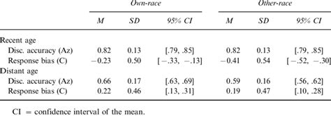 Descriptive Statistics For Identification Performance In Experiment 2