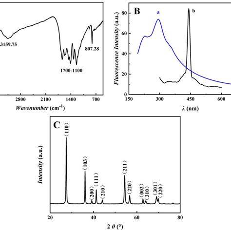 A Infrared Spectrogram Irof G C3n4 B Ultraviolet A And Fluorescence