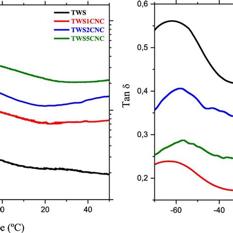 Evolution At A Frequency Of Hz Of Storage Modulus In Logarithmic Download Scientific